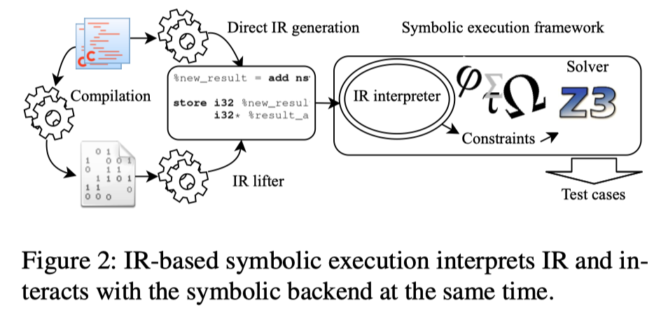 【论文笔记】Symbolic execution with SYMCC: Don’t interpret, compile! | GANGE666's Blog
